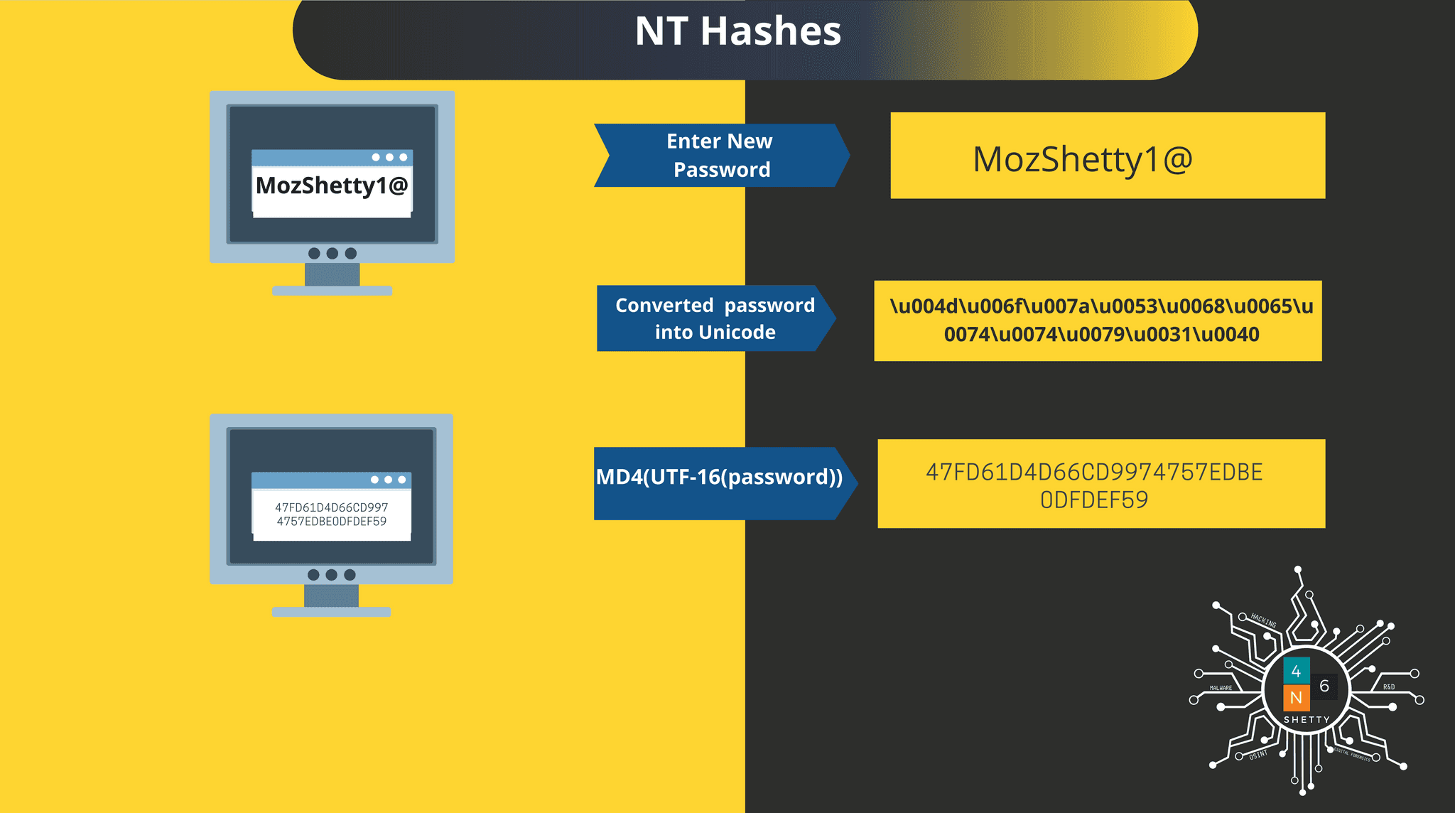 Understanding Windows Password Hashes: LANMAN & NT